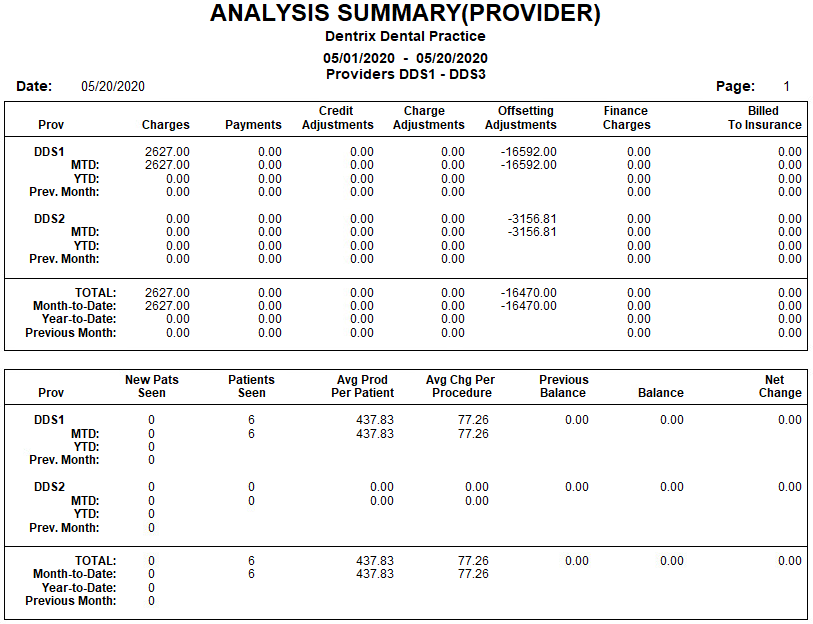 Analysis Summary Report