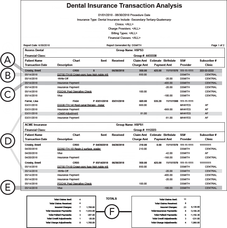 Insurance Transaction Analysis Report